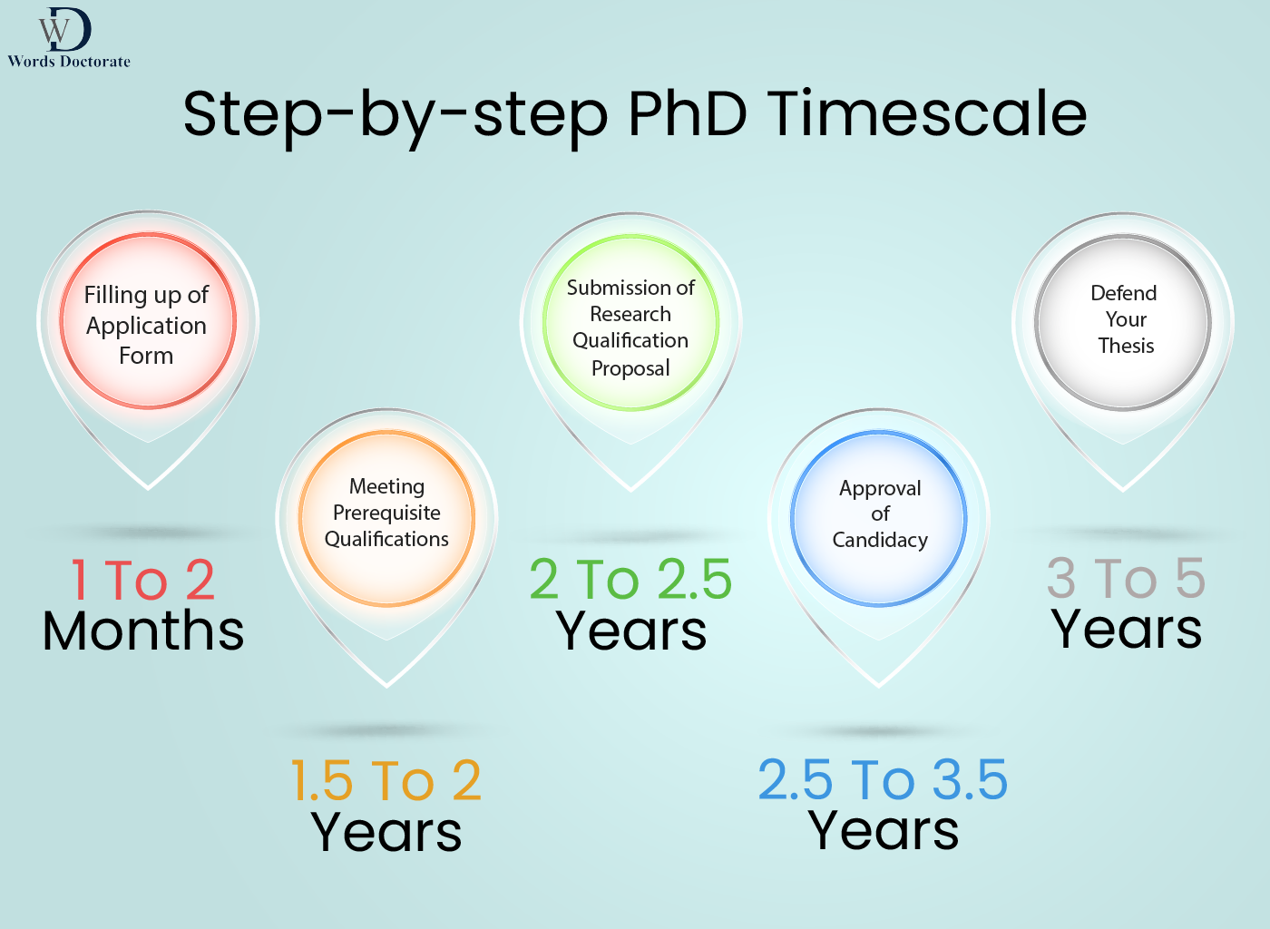 How Long Does It Take To Get A PhD How Long Does It Take To Get A PhD